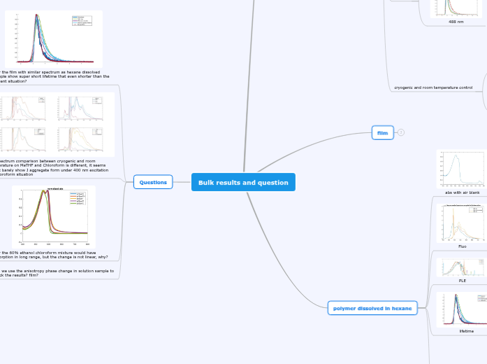 Bulk results and question - Mind Map